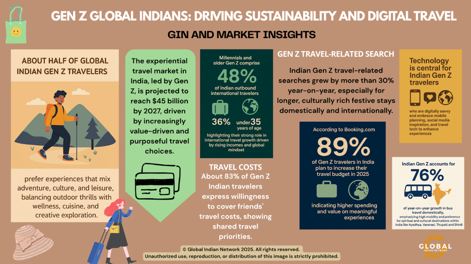 Gen Z Global Indians: Driving Sustainability and Digital Travel